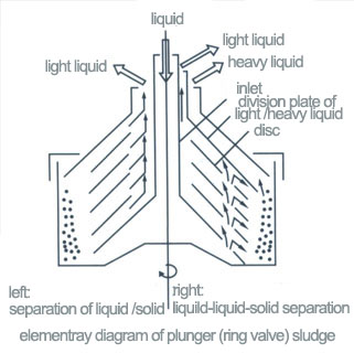 Continuous Separation Disc Centrifugal Separator for Chemical and Biological Products